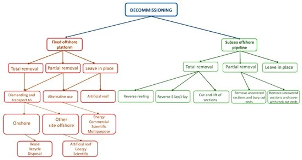 Decommissioning - Rock Oil Consulting Malaysia
